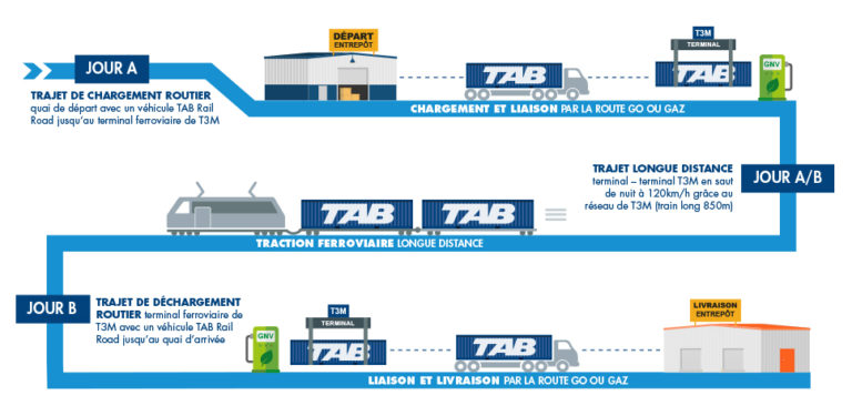 Notre métier : Le Transport Combiné Rail Route - TAB transports