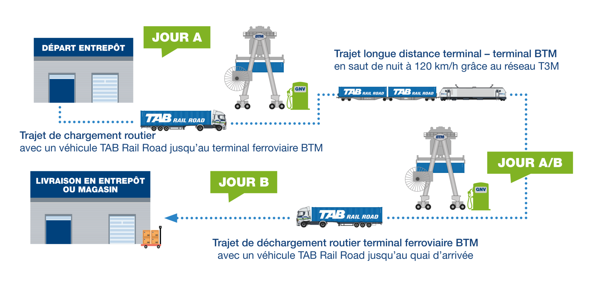 Services - TAB transports